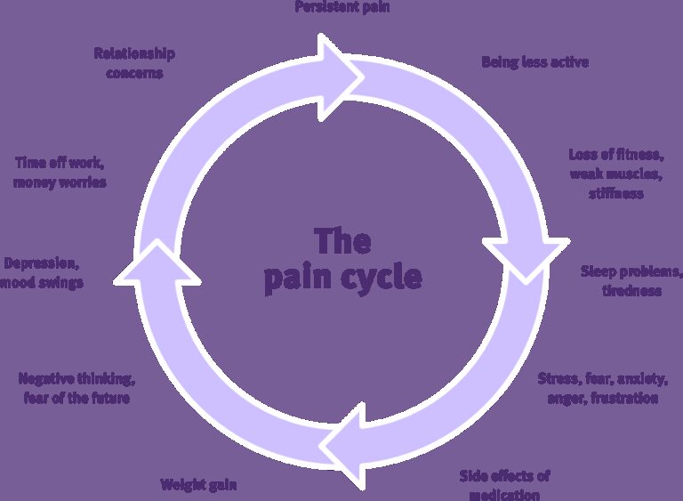 Pain management | QSCIS